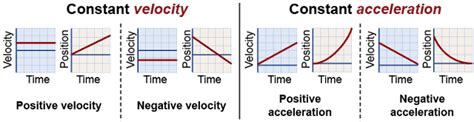 physics unit 3 summary constant acceleration particle model