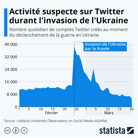 Graphique Activit Suspecte Sur Twitter Durant L Invasion De L Ukraine