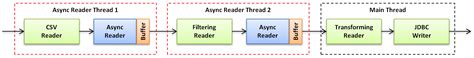 asynchronous reading data pipeline