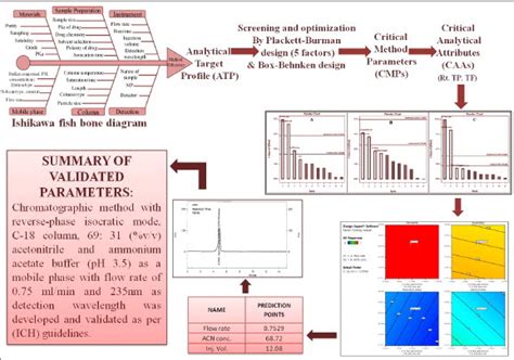 qbd based development and validation of an efficient rphplc method for estimation of abiraterone