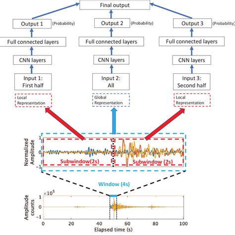 Figure From Seismic Phase Detection Using Multiple Deep Learning