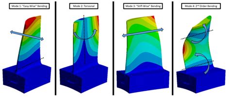 understanding mode shapes and advancing frequency analysis and testing capabilities at rms