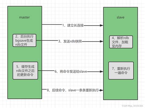 redis使用总结 csdn博客
