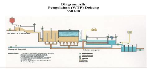Diagram Alir Pengolahan Air Minum 36 Koleksi Gambar