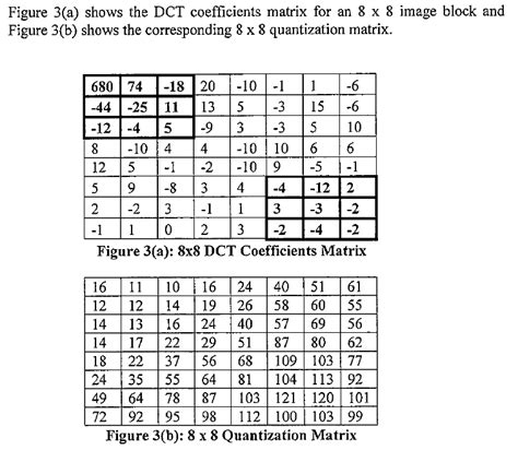 figure 3 a shows the dct coefficients matrix for an
