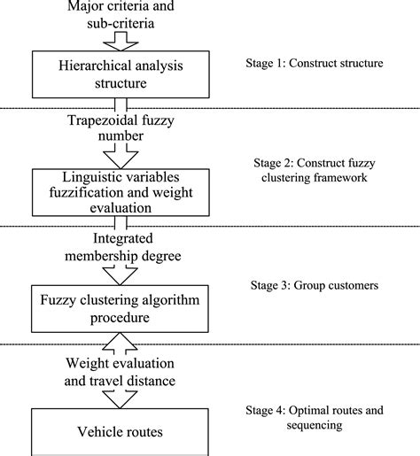 vehicle routing problem based on a fuzzy customer clustering approach for logistics network