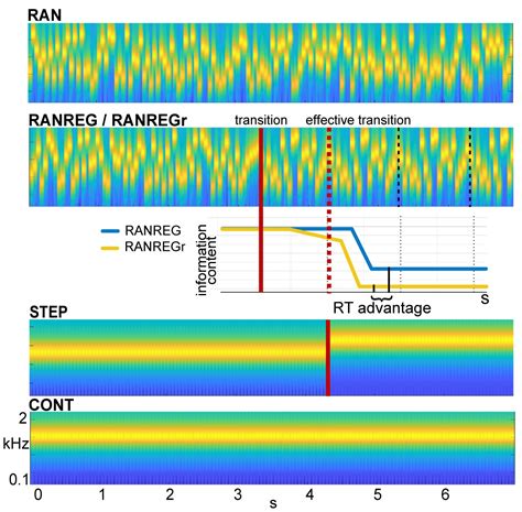 figures and data in long term implicit memory for sequential auditory patterns in humans elife