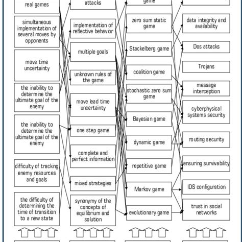 set of game theoretic approaches download scientific diagram