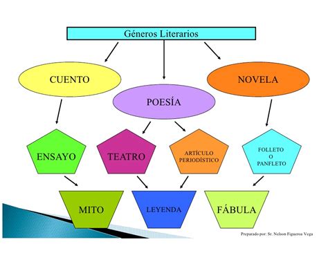 Cuadros sinópticos sobre géneros literarios y mapas conceptuales