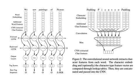 named entity recognition with bidirectional lstm cnns