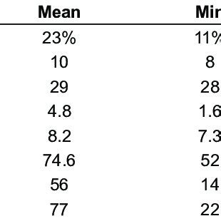 Mean Minimum Min Maximum Max And Standard Deviation Sd Of