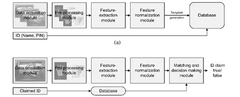 the block diagram of a palm print verification system a the download scientific diagram