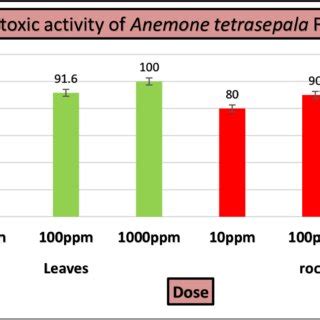 Cytotoxic Profile Of The Of Leaves And Root Extract Of Anemone