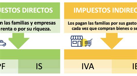 Impuestos Directos E Indirectos Actualizado Julio 2023
