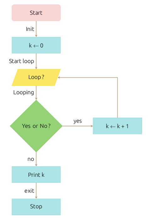 [tex latex] write easily a tikz flowchart math solves everything