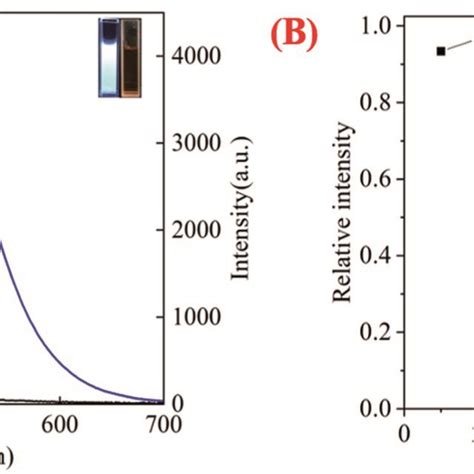 A UV Vis Absorption Black Line Excitation Red Line And Emission