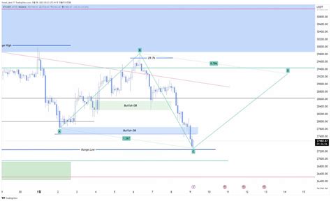 Yonsei Dent On Twitter Btc Reciprocal Ab Cd Pattern