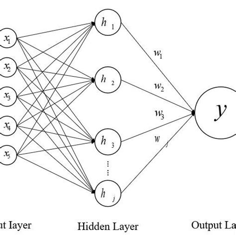 rbf neural network prediction model the expression of the gaussian download scientific diagram