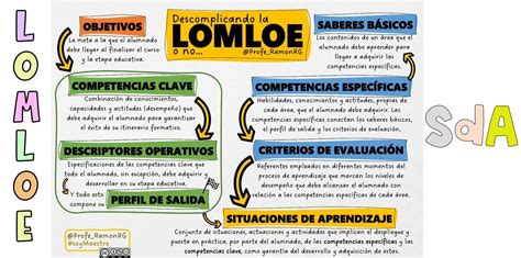 INFOGRAFÍA Situaciones de Aprendizaje descomplicando la LOMLOE