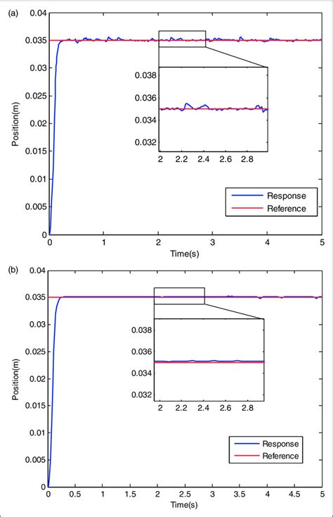 step response of the sliding mode controller a without fuzzy method download scientific