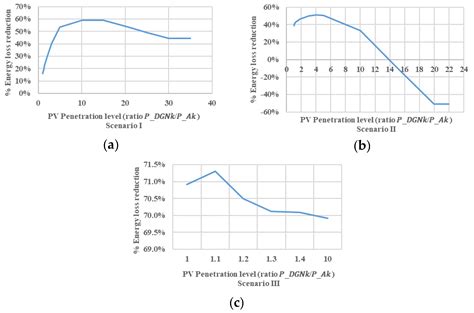 energies free full text optimal sizing of photovoltaic generation in radial distribution