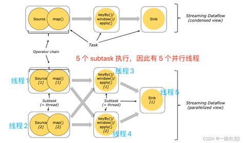 flink大数据处理流式计算详解 流计算fink开发 csdn博客