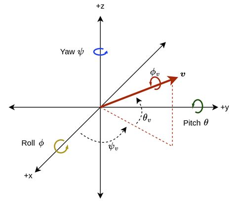 euler angles robotics tutorials