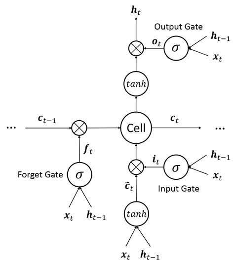 remote sensing free full text convolutional recurrent neural networks forhyperspectral data