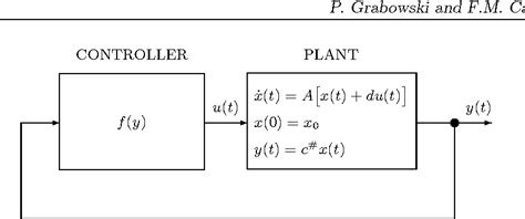 figure 1 from circle criterion and boundary control systems in factor form input output