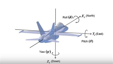 Trouble With Getting Yaw Angle From MPU6050 Gyroscope Programming