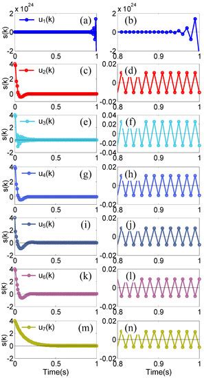 applied sciences free full text comparison of disturbance compensators for a discrete time