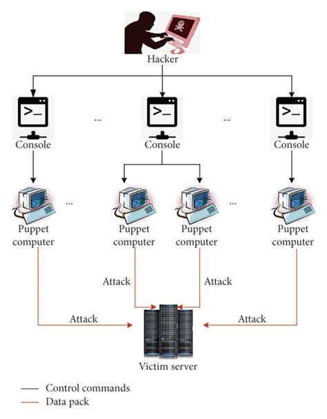 schematic diagram of a distributed denial of service attack download scientific diagram