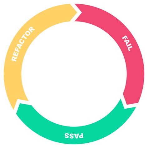 a practical example of test driven development tdd