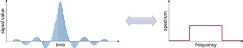 Electronic Applications Fourier Transforms And The Sinc Pulse