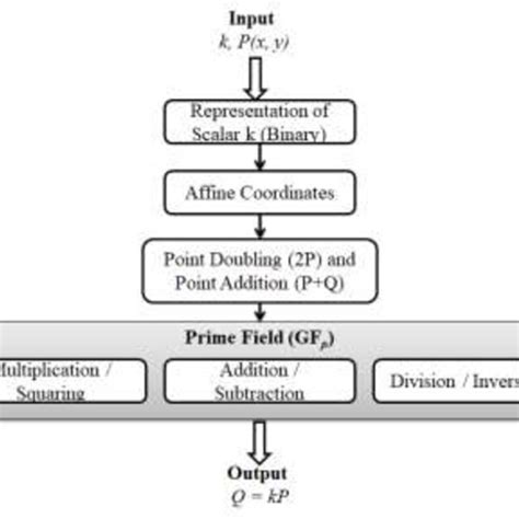 scalar multiplication architecture scalar multiplication is performed download scientific
