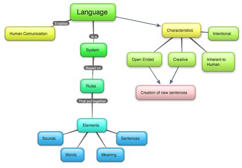 introduction to programming language mind map