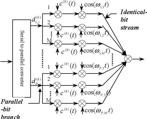figure 1 from an adaptive pic receiver with diversity combining for mc ds cdma system semantic