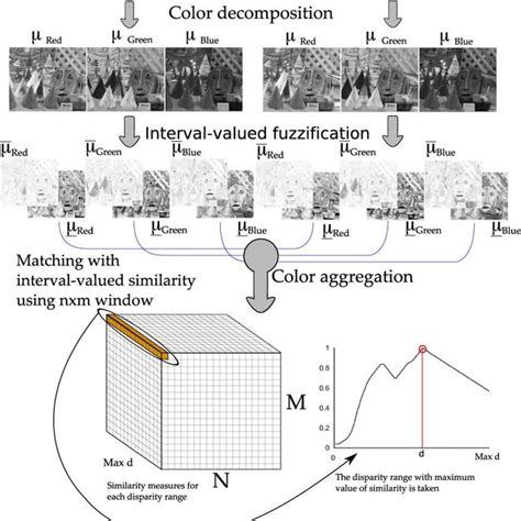 stereo matching scheme based on ivfss download scientific diagram