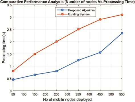 comparative performance analysis download scientific diagram