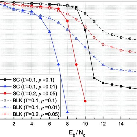 ber performance comparison between sc and block ldpc codes over download scientific diagram
