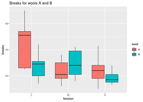 Plots Data Science Blog Understand Implement Succed