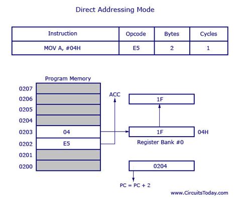 addressing modes of 8051 microcontroller