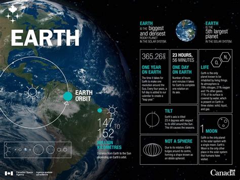 Earth In Numbers Infographic Canadian Space Agency