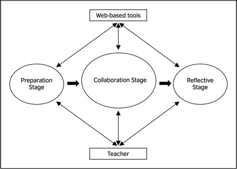 three stages of web based collaborative writing vithanage and bikowski download scientific