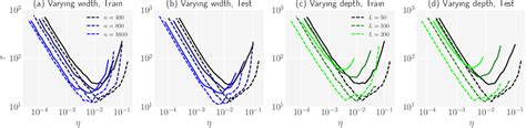 figure 3 from on the neural tangent kernel of deep networks with orthogonal initialization
