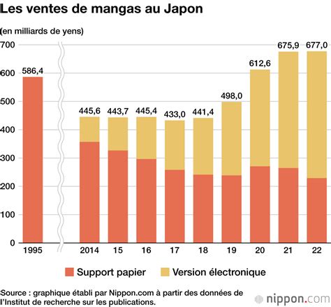Les Ventes De Mangas Ont Atteint Un Nouveau Record En Nippon