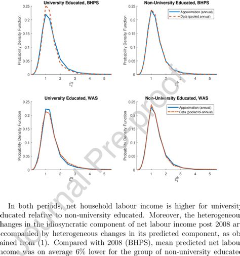 invariant distributions implied by the markov chains vs the data download scientific diagram
