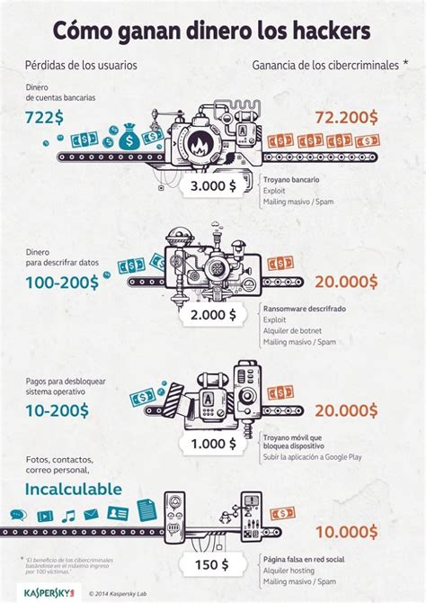 Todo lo que se llevan los ciberdelincuentes a tu costa Infografía