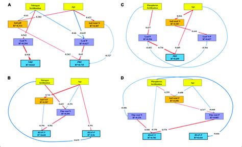 covariance based structural equation modeling cb sem analysis of download scientific