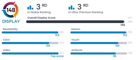 Seuls deux smartphones ont un meilleur écran que le Samsung Galaxy S23